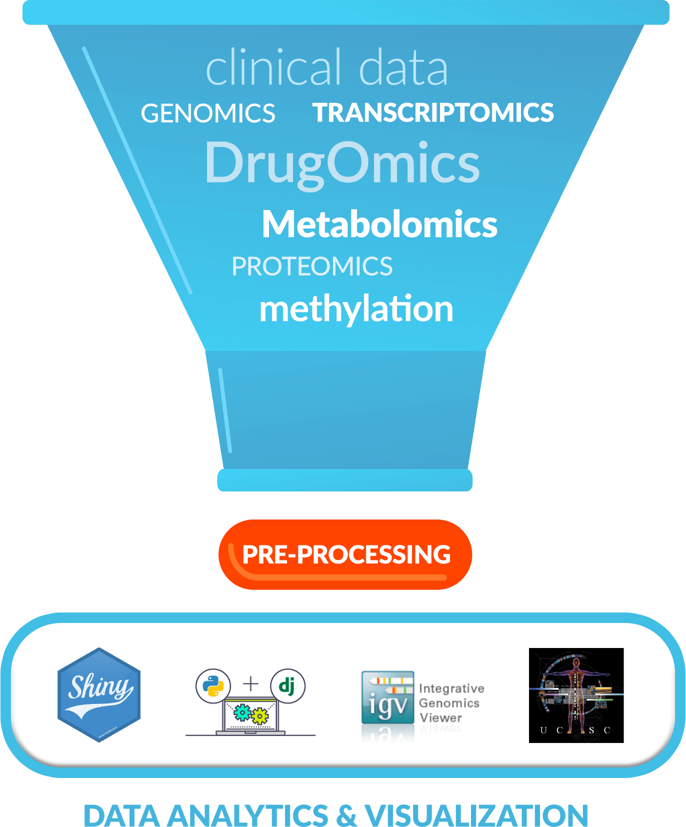 Multiomics/Bioinformatics - Clovertex
