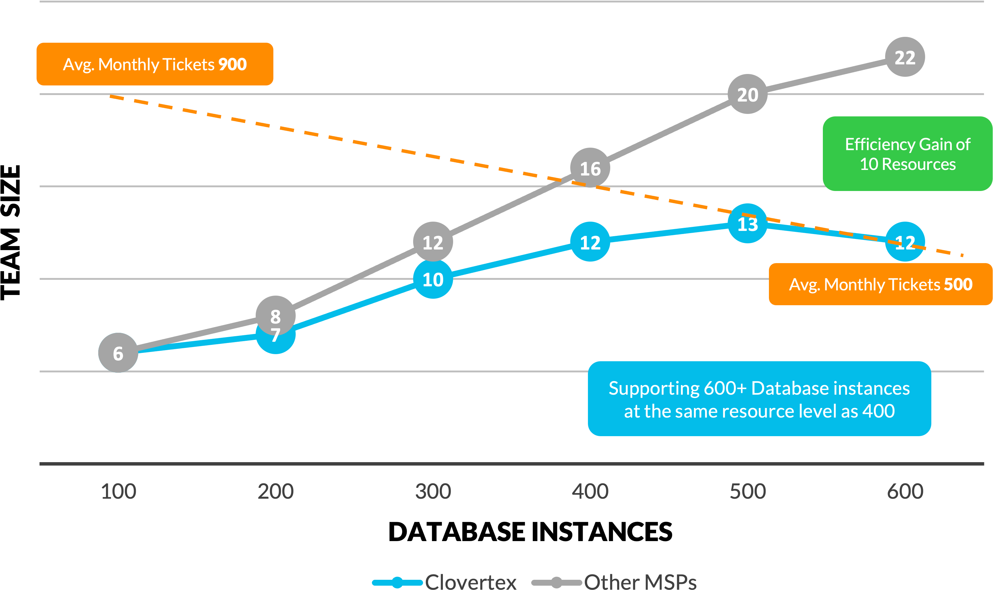 Database Engineering - Clovertex